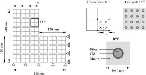 Set Up Of The Multiscale Domain Decomposition Analysis Download Scientific Diagram