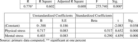 Determinants Of Work Stress On Performance Deficits Download Scientific Diagram