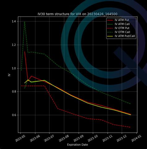 On Twitter VIX Term Structure IV ATM PUT Has Increased Along With OTM IV CALL Short