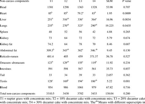 Non Carcass Components Of Kacang Goats Supplemented With Varying Levels Download Table