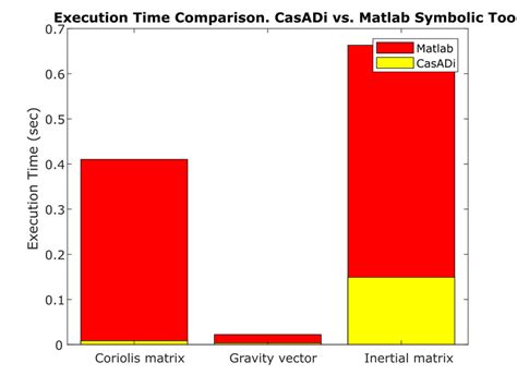Shows The Comparison Between The Computation Overhead Of MATLAB