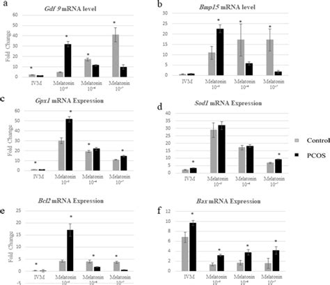 The Relative Expression Of Gdf9 Bmp15 Gpx1 Sod1 Bcl2 And Bax Genes Download Scientific
