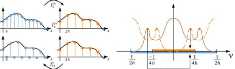 Illustration Of Basic Interpolation And Restriction Operators