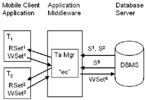 Three Tier Architecture For Mobile Transaction Processing Download
