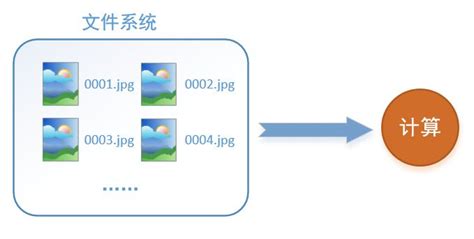 十图详解tensorflow数据读取机制附代码 Public Library of Bioinformatics