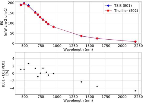 Top Solar Irradiance Spectra For Sentinel 2A Bands Using Thuillier
