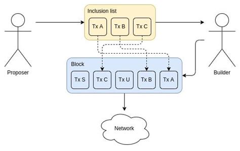 Vitalik Blog Post On Partial Block Auctions As Solution To Censorship
