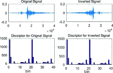 Descriptors For Original And Inverted Signals Download Scientific