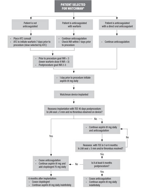 Cardiac Interventions Today Emerging Options For Anticoagulation In