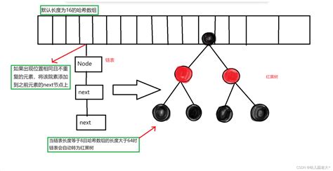 Java剖析 Hashmap底层存储数据的结构 Hashset添加不重复元素底层原理
