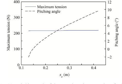 Figure 2 From Dynamic Simulation Of Aerial Towed Decoy System Based On