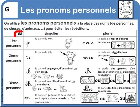 Les Pronoms Pronoms Personnels C