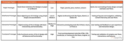 What Is A Ux Prototype Importance Types And Process