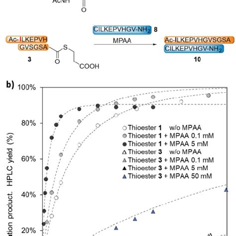 Competition Experiment Using Peptide Thioesters 1 And 3 In The Presence