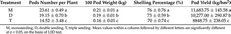 Effect Of Seeding Pattern On Yield And Yield Component Of Peanut