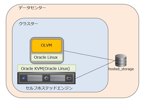 Oracle Linux Kvm Olvm