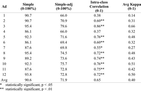 Inter Rater Reliability Statistics Download Table