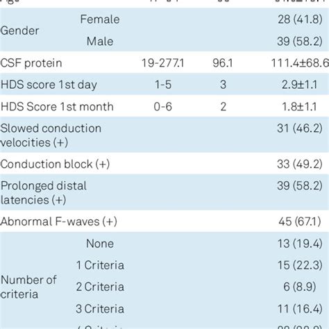 Patients Evaluated Data Min Max Median Mean±sdn Download