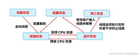 多线程笔记整理多线程多进程 独立内存空间 Csdn博客