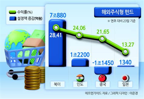 인도 펀드수익률 고공행진개미 2대 해외투자처로 헤럴드경제