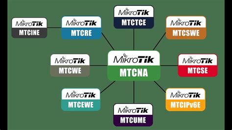02 MTCNA Lecture No 02 MikroTik Basic YouTube