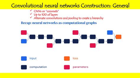Convolutional Neural Network Architecture PPT
