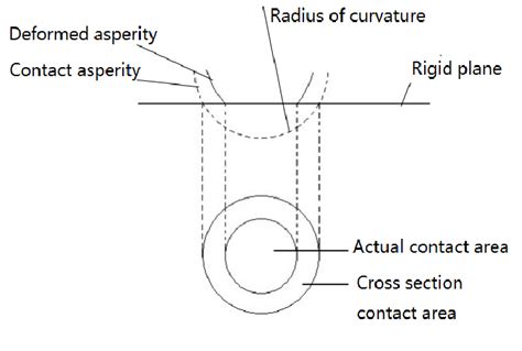 Asperity Contact Model Download Scientific Diagram
