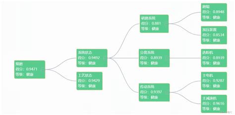 基于设备状态测点进行健康度评估的算法 设备健康度计算 Csdn博客