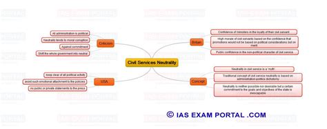 Mind Maps For Upsc Public Administration Civil Services Neutrality Upsc Ias Exam Portal