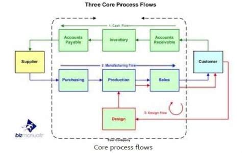How To Identify And Improve Your Core Processes