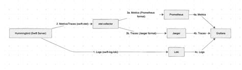 While Coding Is A Critical Component Of Application Development It