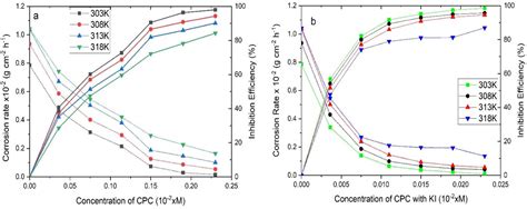 Figure 1 From Corrosion Inhibiting Effect Of Cetyl Pyridinium Chloride