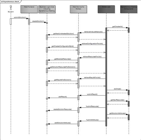 3 Sequence Diagram Illustrating The Calls Issued When Performing