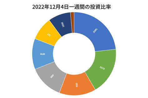 2022年12月4日 今週のバリュー平均法投資結果 Umihiko投資ブログ