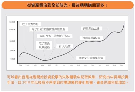 領死薪水的上班族，成功靠股票財富自由、資產放大100倍！4個獲利思維公開 第2頁