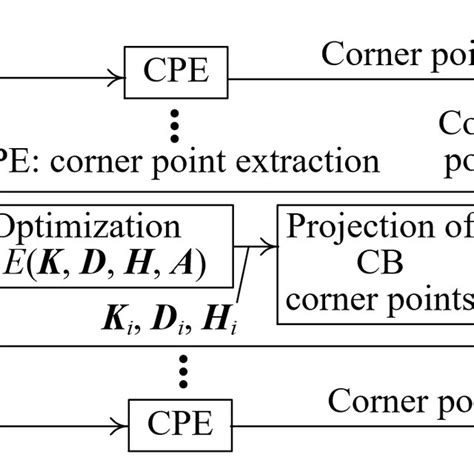 A Scheme Of Our Corner Point Extraction For Camera Calibration The Cb Download Scientific
