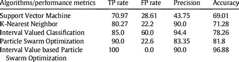 1 Performance Comparison Of Existing And Proposed Methods For The Download Table