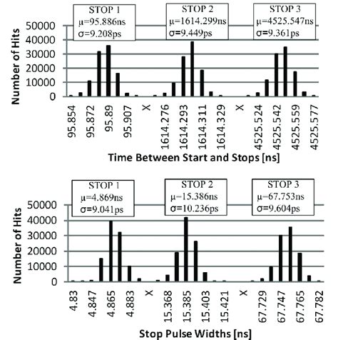 Measurements With Start And 3 Successive Stop Pulses Download