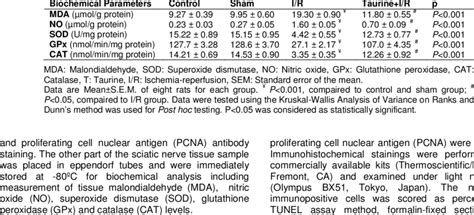 Comparisons Of Measured Biochemical Parameters In Sciatic Nerve Tissue