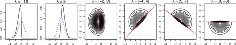 Figure 1 From Variational Inference Based On A Subclass Of Closed Skew