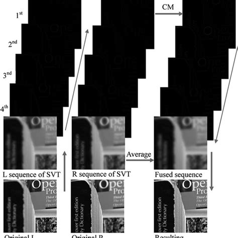 Procedure Of Multifocus Image Fusion Based On Svt Download Scientific Diagram