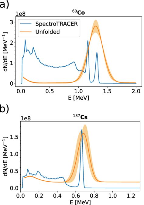 Results Of The Spectrum Reconstruction And Comparison To A