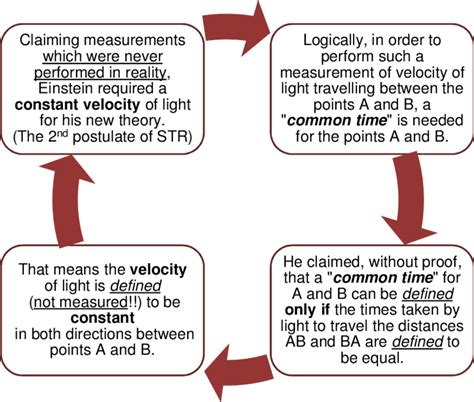 The Circular Logic Between The 2 Nd Postulate Of Str And The Definition