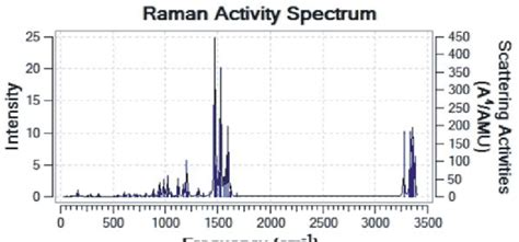 Calculated Raman Spectra Of Download Scientific Diagram