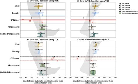 Error Plots Representing Bias And Limits Of Agreement For Each Download Scientific Diagram