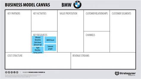 How To Use The Business Model Canvas For Ideation Innovation Business