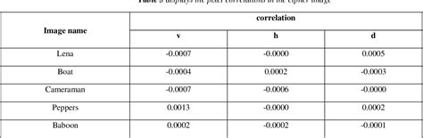 Table 3 From An Image Encryption Method Based On Lorenz Chaotic Map And