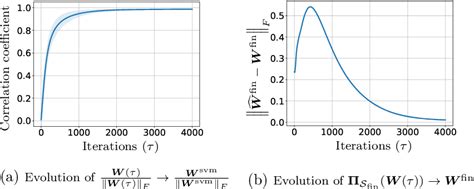 Figure 4 From Mechanics Of Next Token Prediction With Self Attention Semantic Scholar