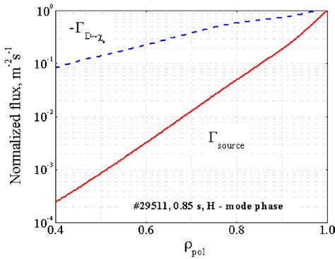 Kn1d Simulation Of Edge Neutrals Flux And Comparison With Particle