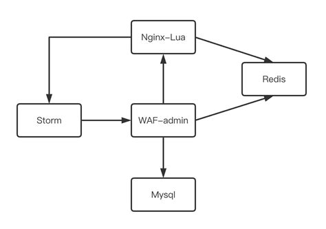 Waf 开发实战 Chriskali